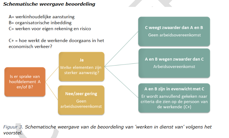 Arbeidsrelaties beoordelen met een abc'tje