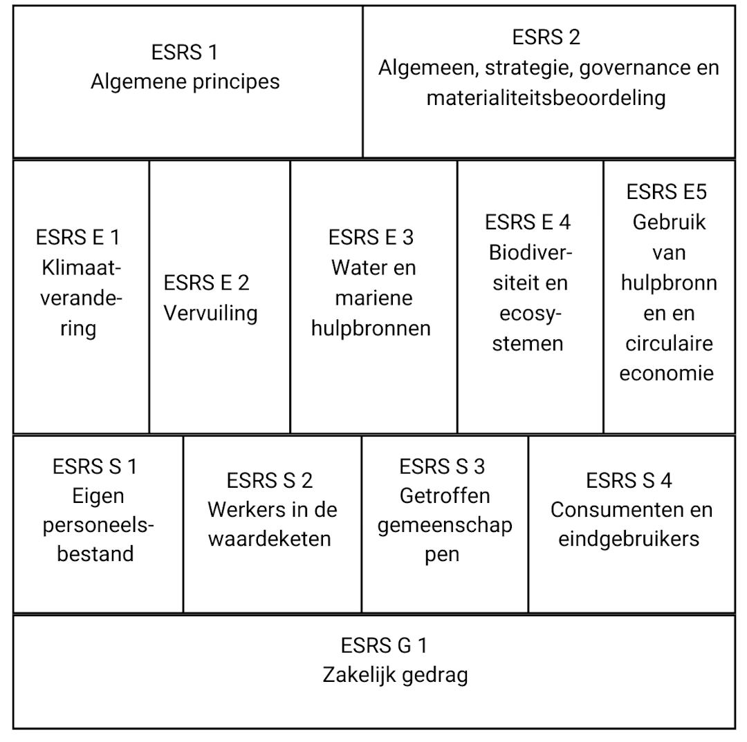 CSRD komt eraan: werk voor de or in duurzaamheidsrapportage